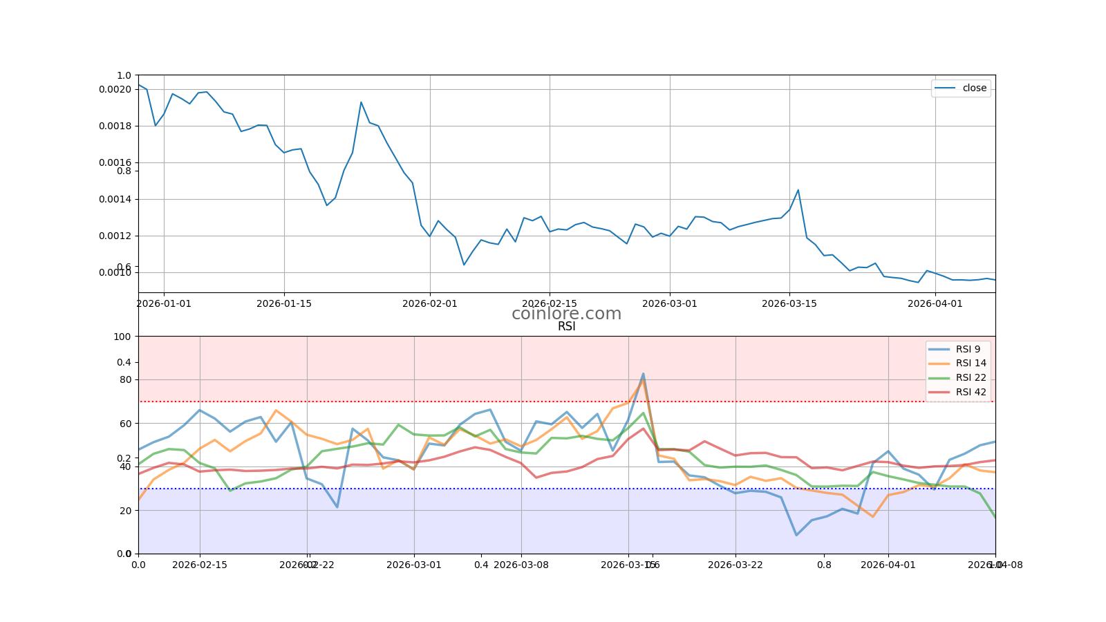 DTravel RSI indicator