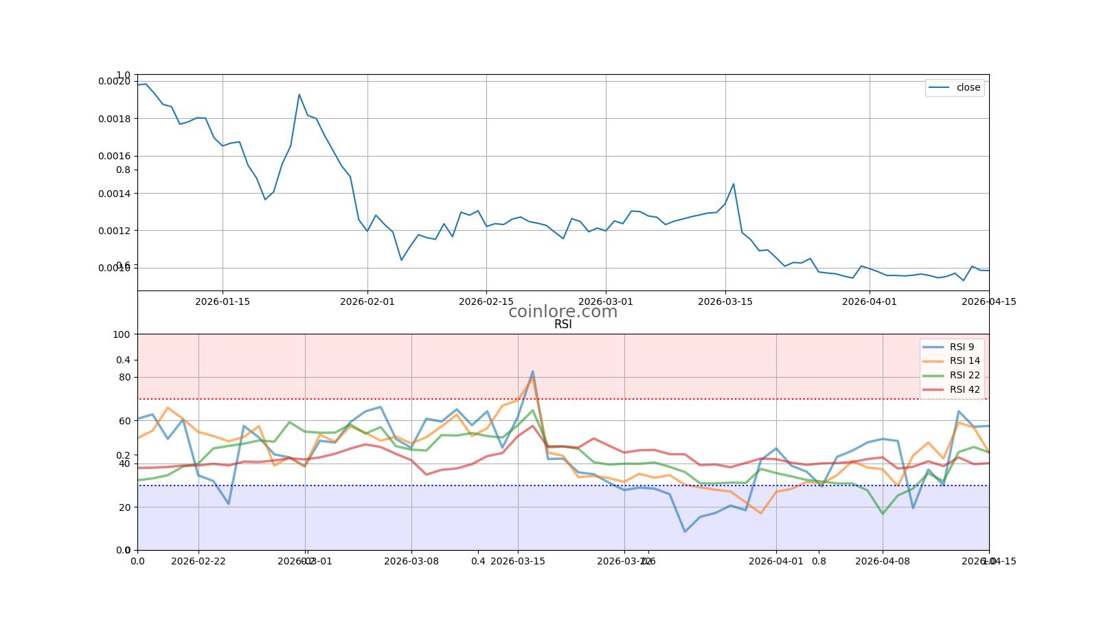 DTravel RSI indicator