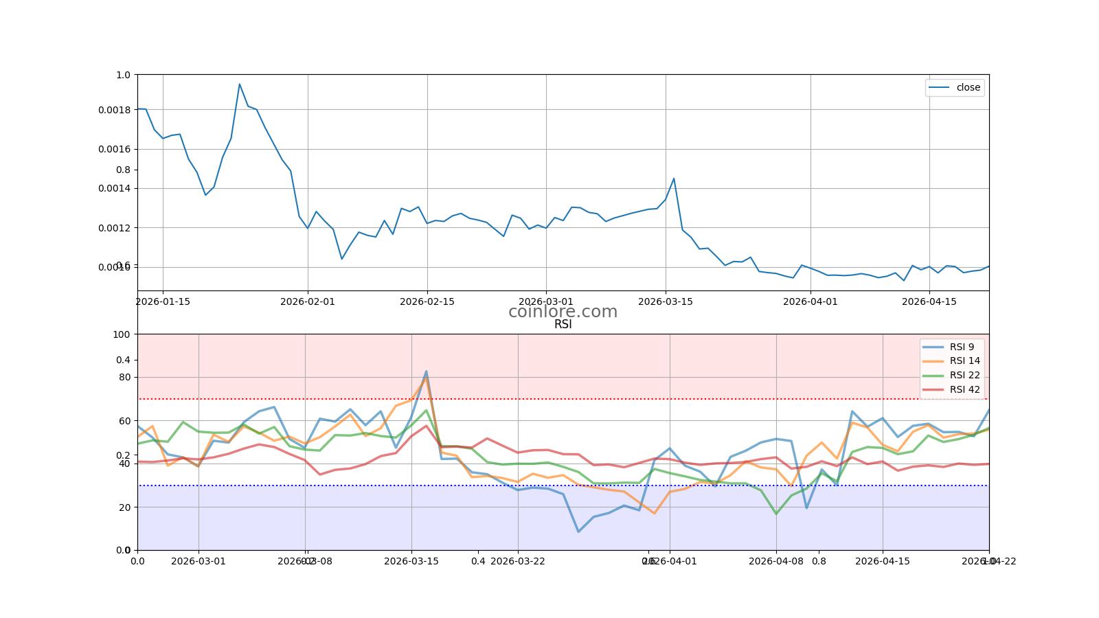 DTravel RSI indicator