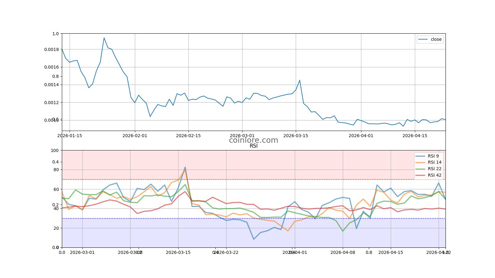 DTravel RSI indicator