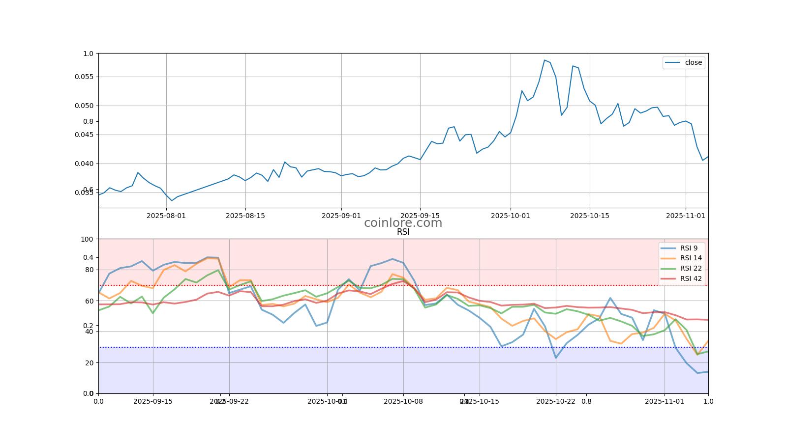Dtube Coin RSI indicator