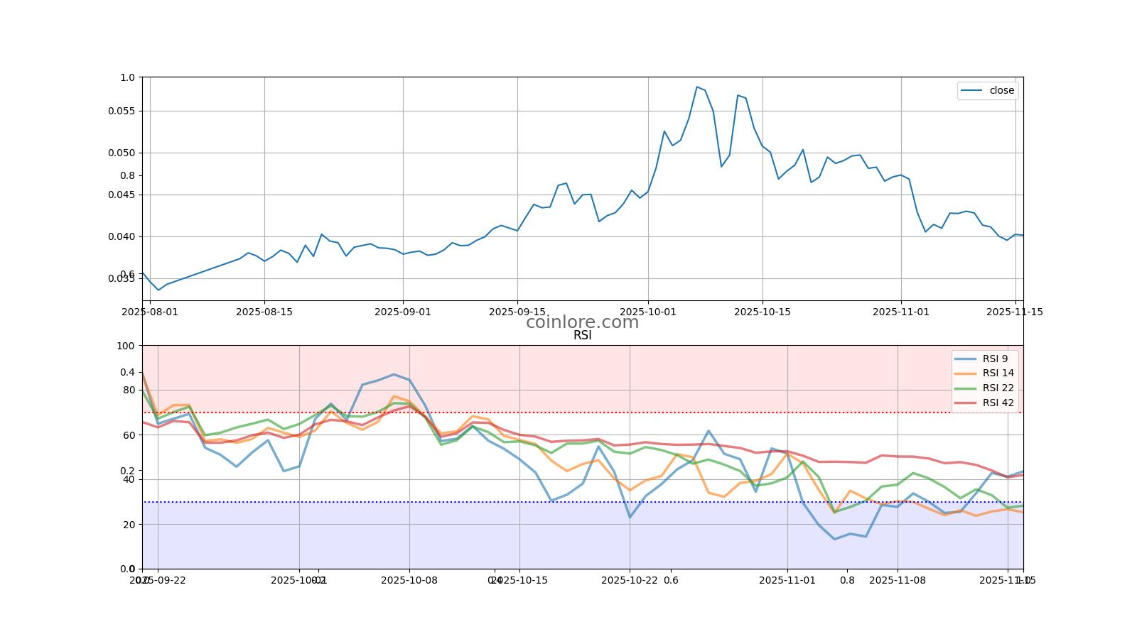 Dtube Coin RSI indicator