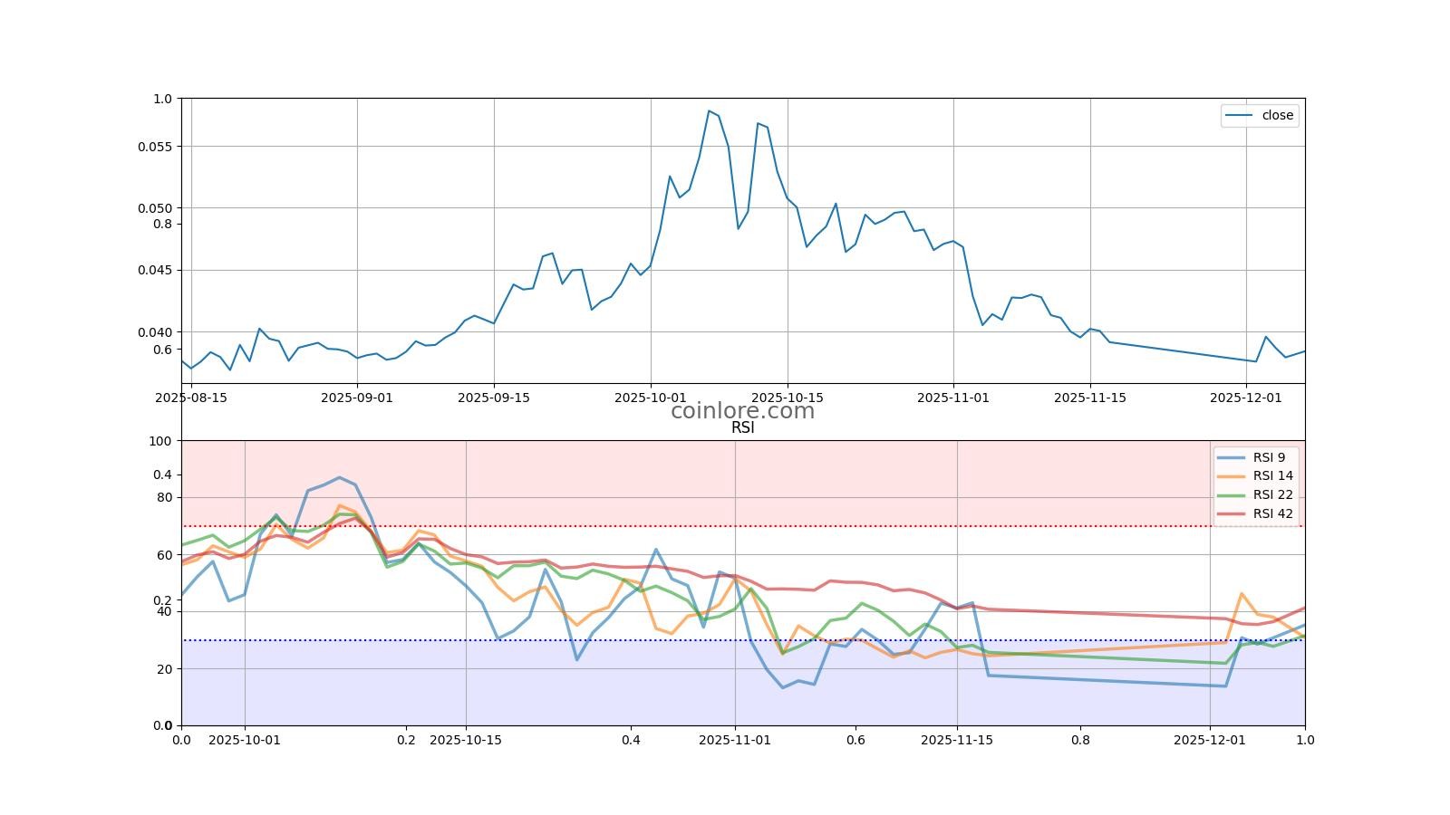 Dtube Coin RSI indicator