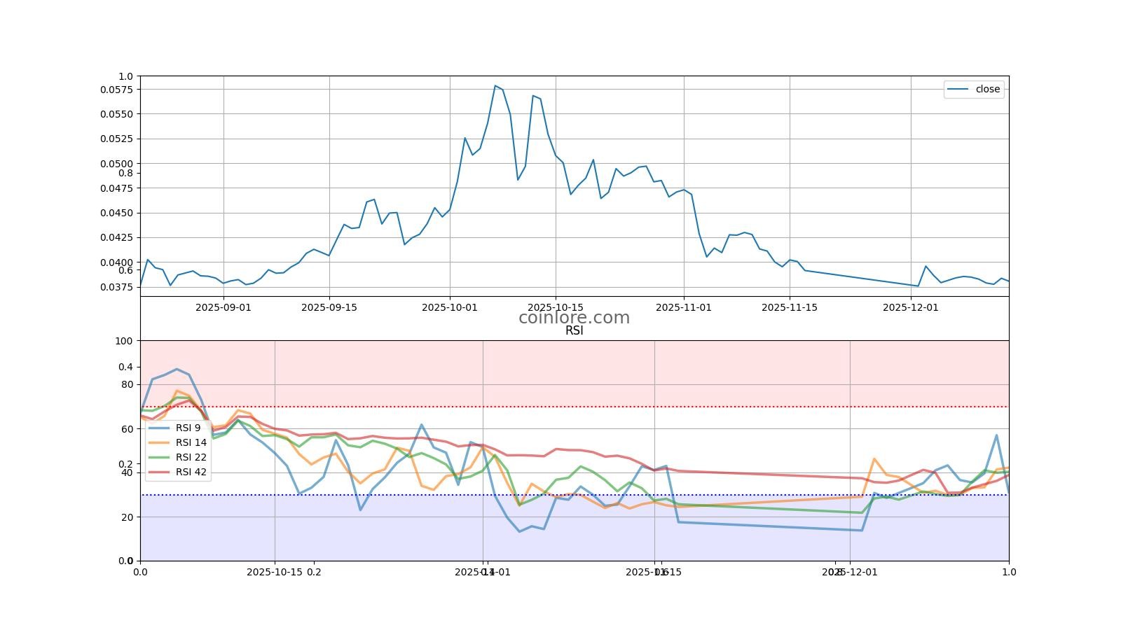 Dtube Coin RSI indicator
