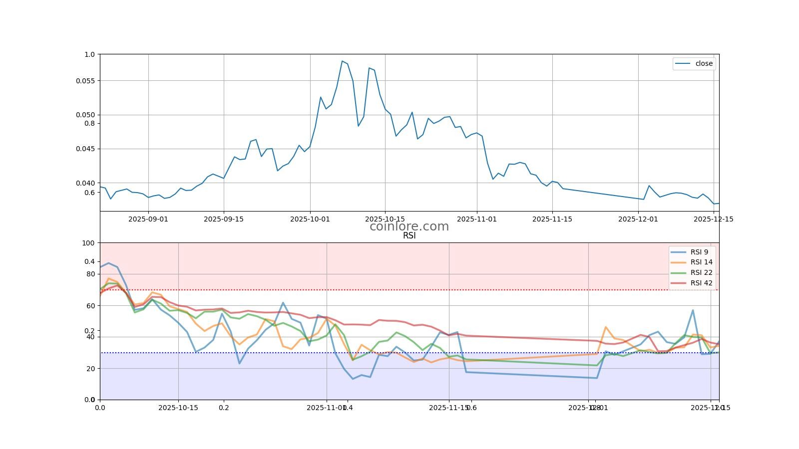 Dtube Coin RSI indicator