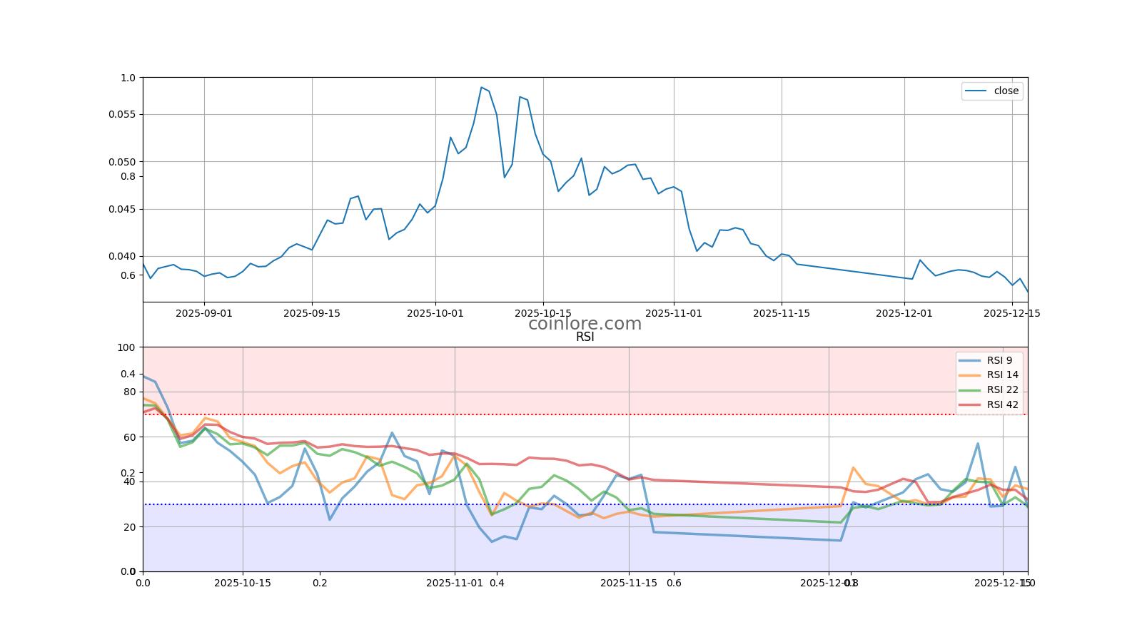 Dtube Coin RSI indicator