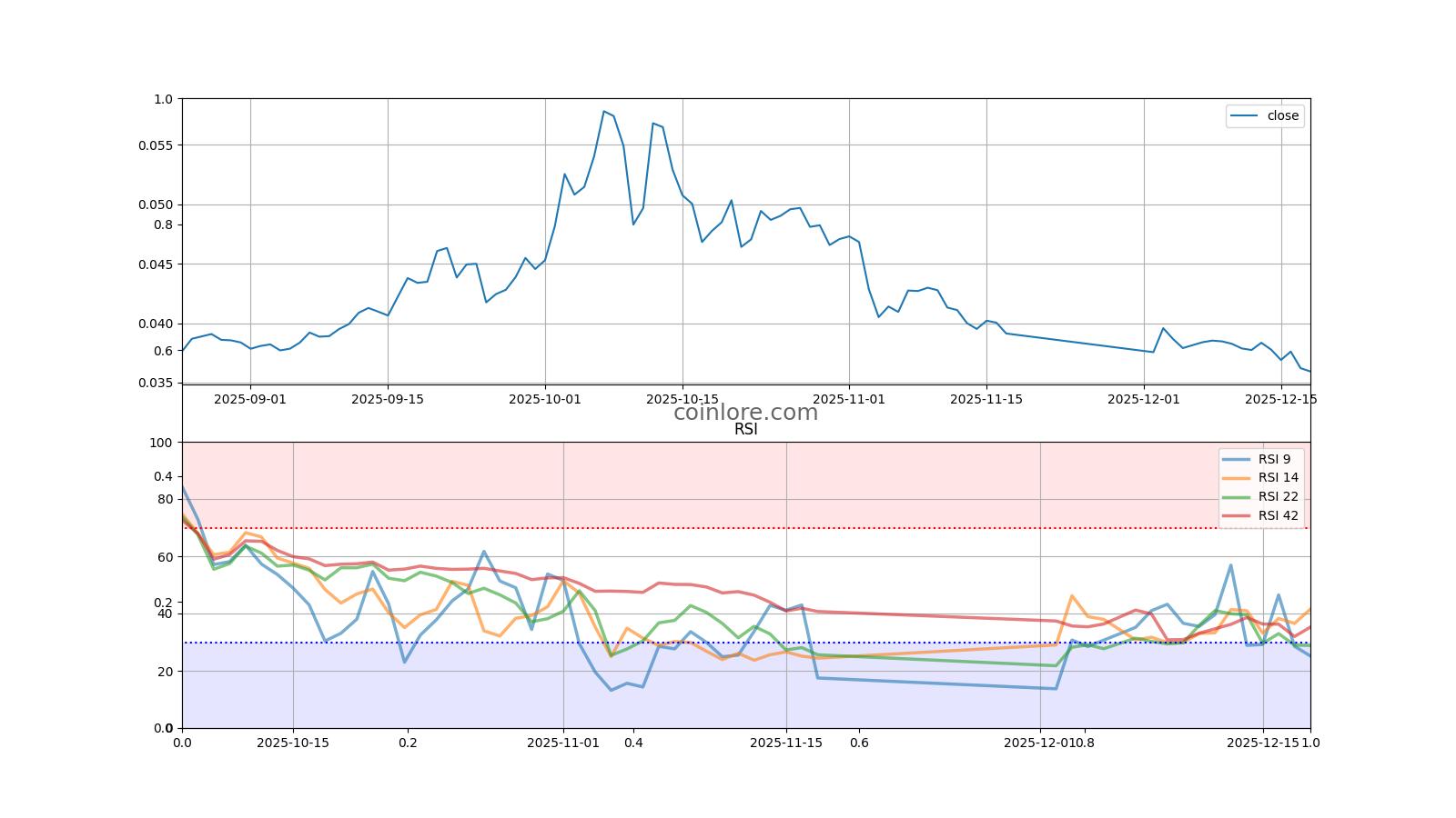Dtube Coin RSI indicator