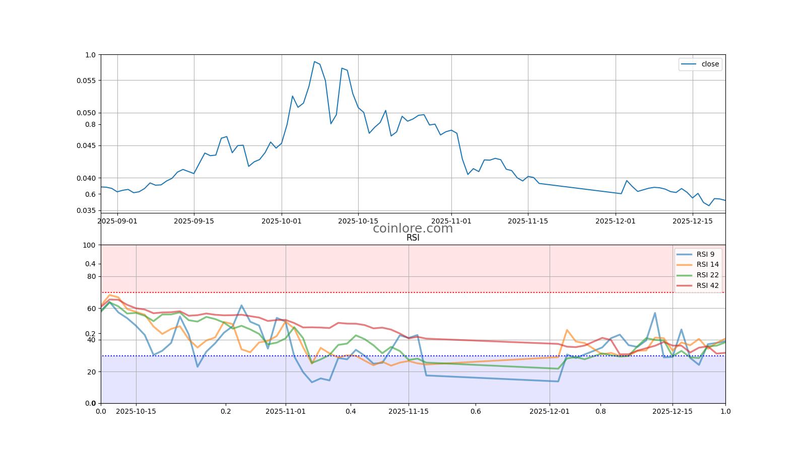 Dtube Coin RSI indicator