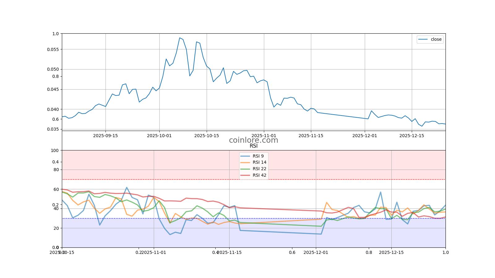 Dtube Coin RSI indicator