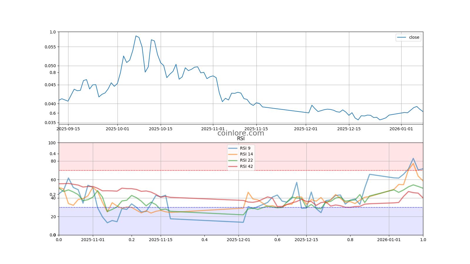 Dtube Coin RSI indicator