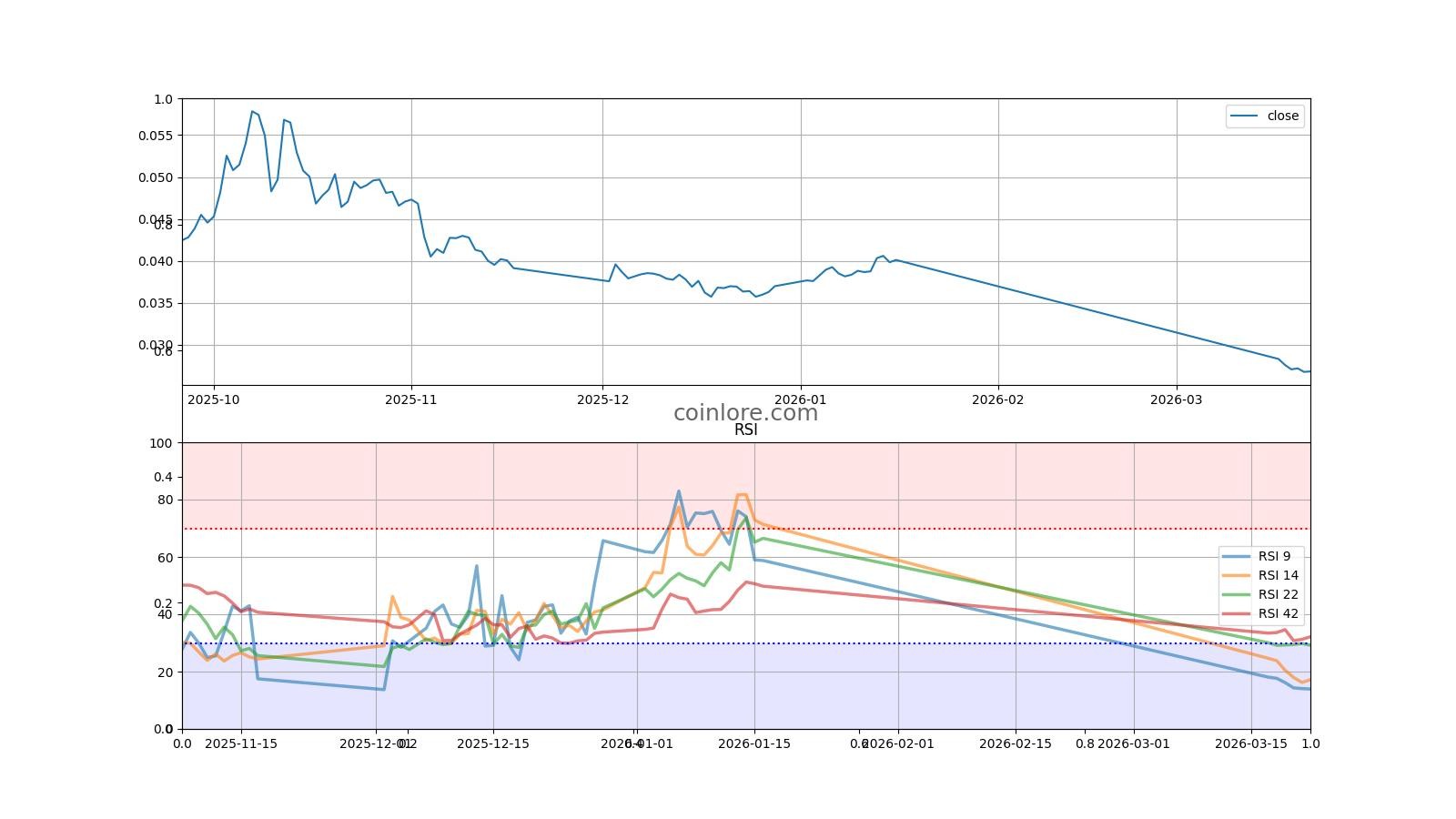 Dtube Coin RSI indicator