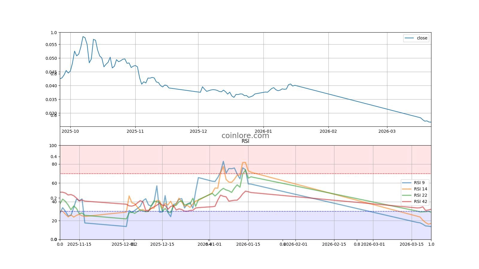 Dtube Coin RSI indicator