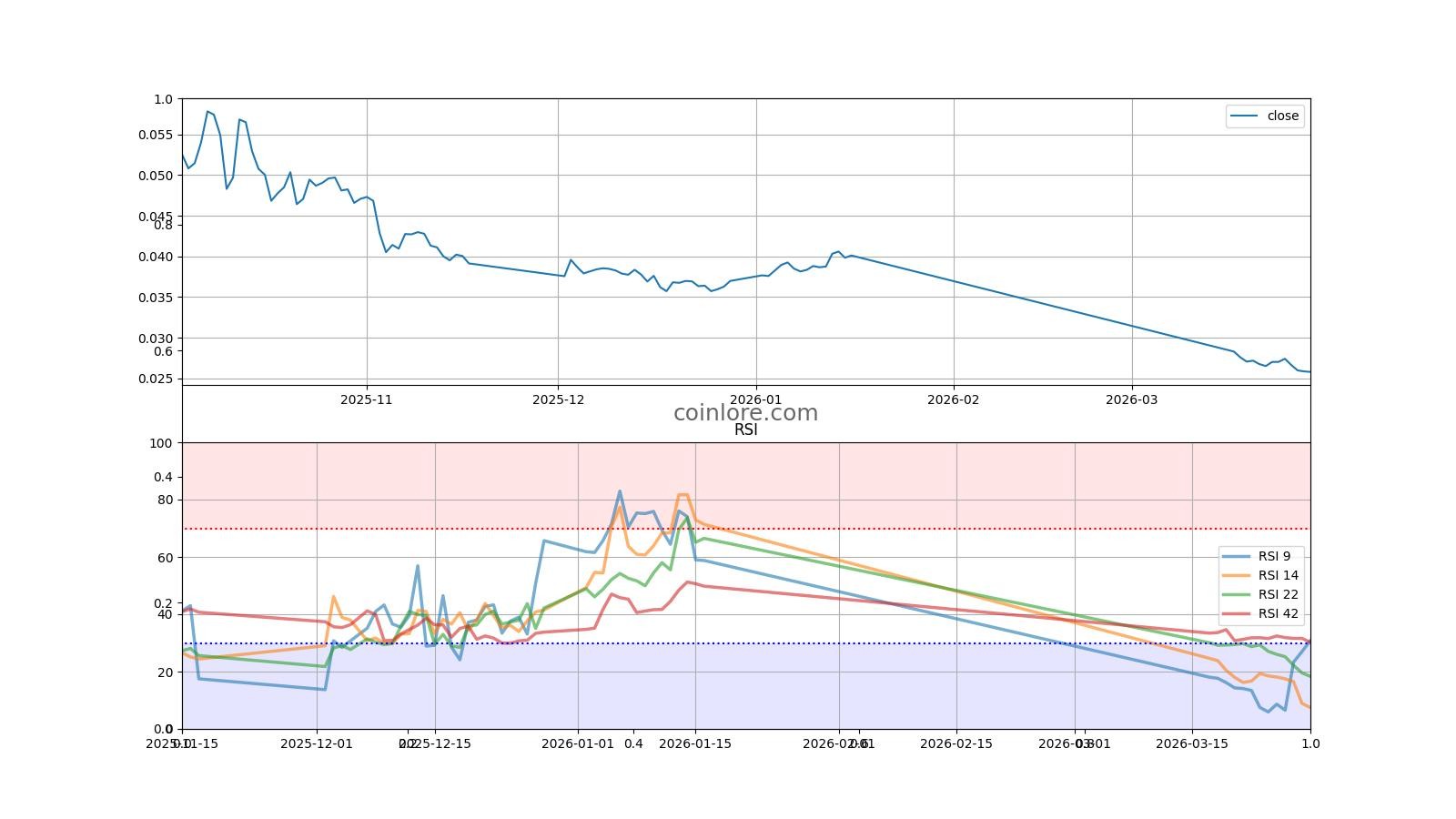 Dtube Coin RSI indicator