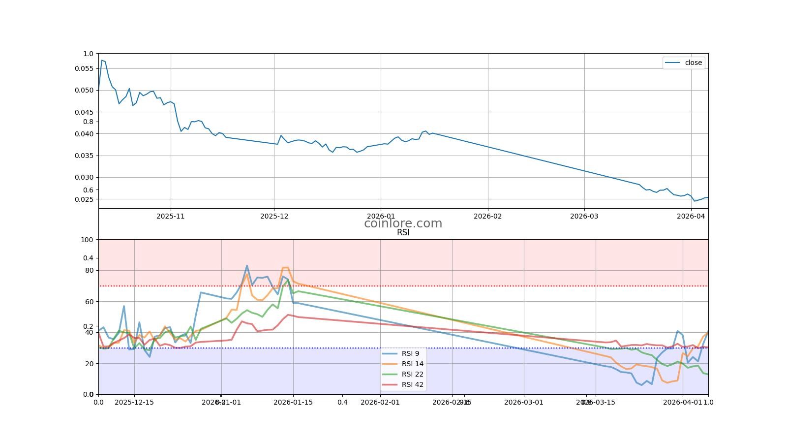 Dtube Coin RSI indicator