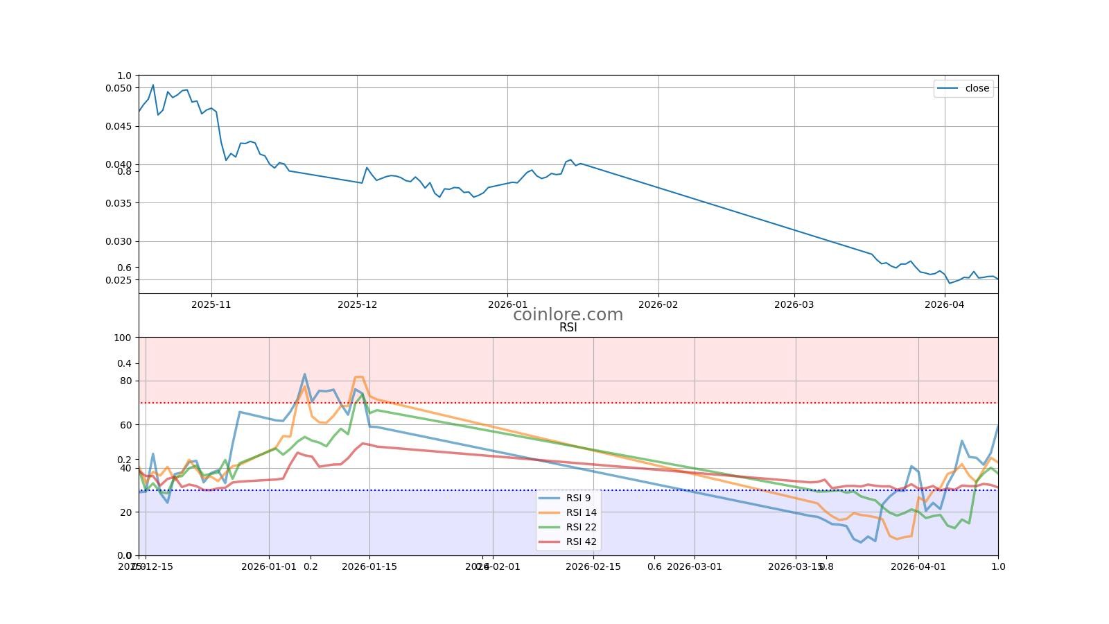 Dtube Coin RSI indicator
