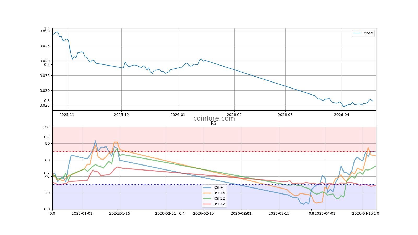 Dtube Coin RSI indicator