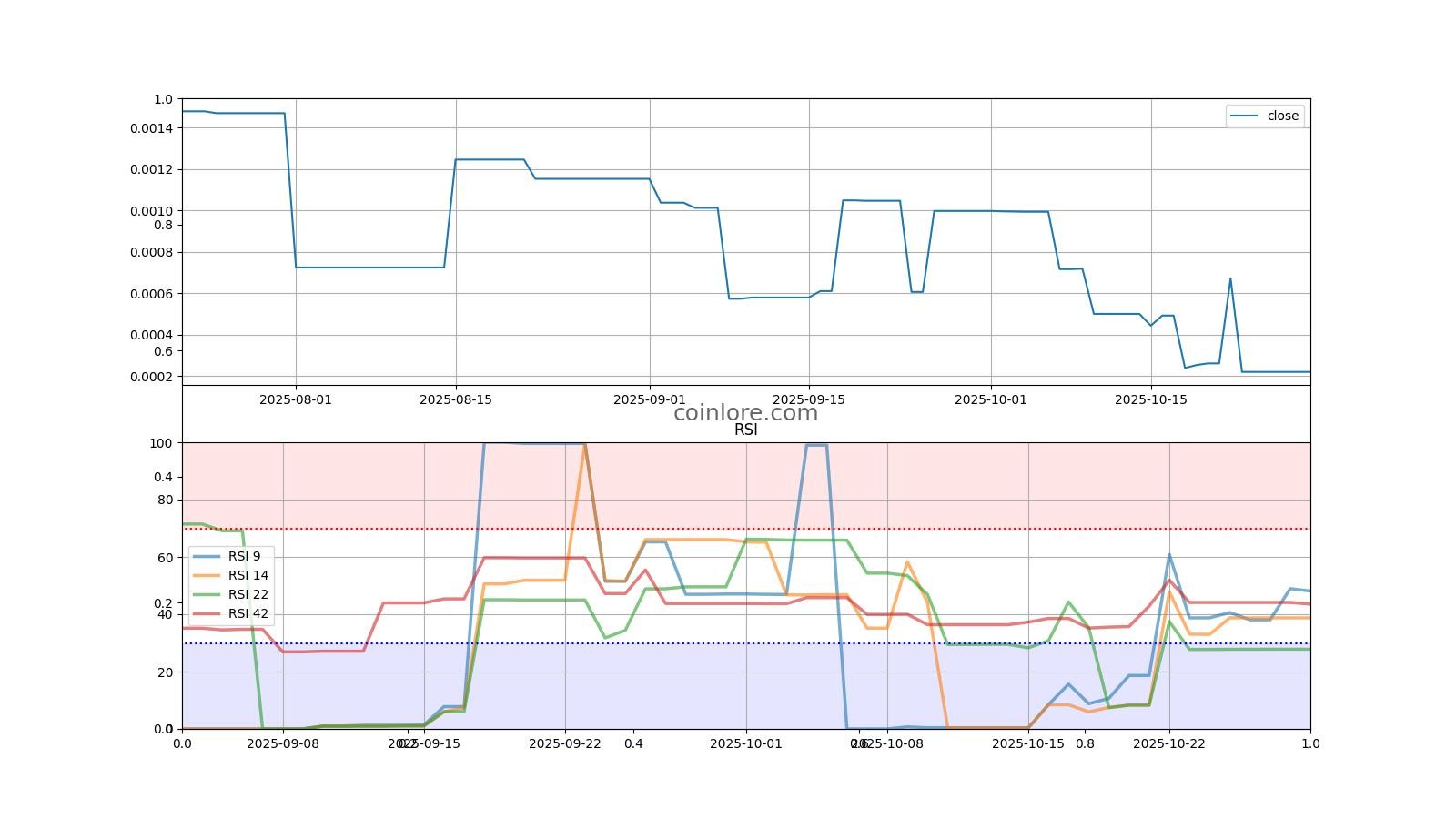 Ducato Protocol Token RSI indicator