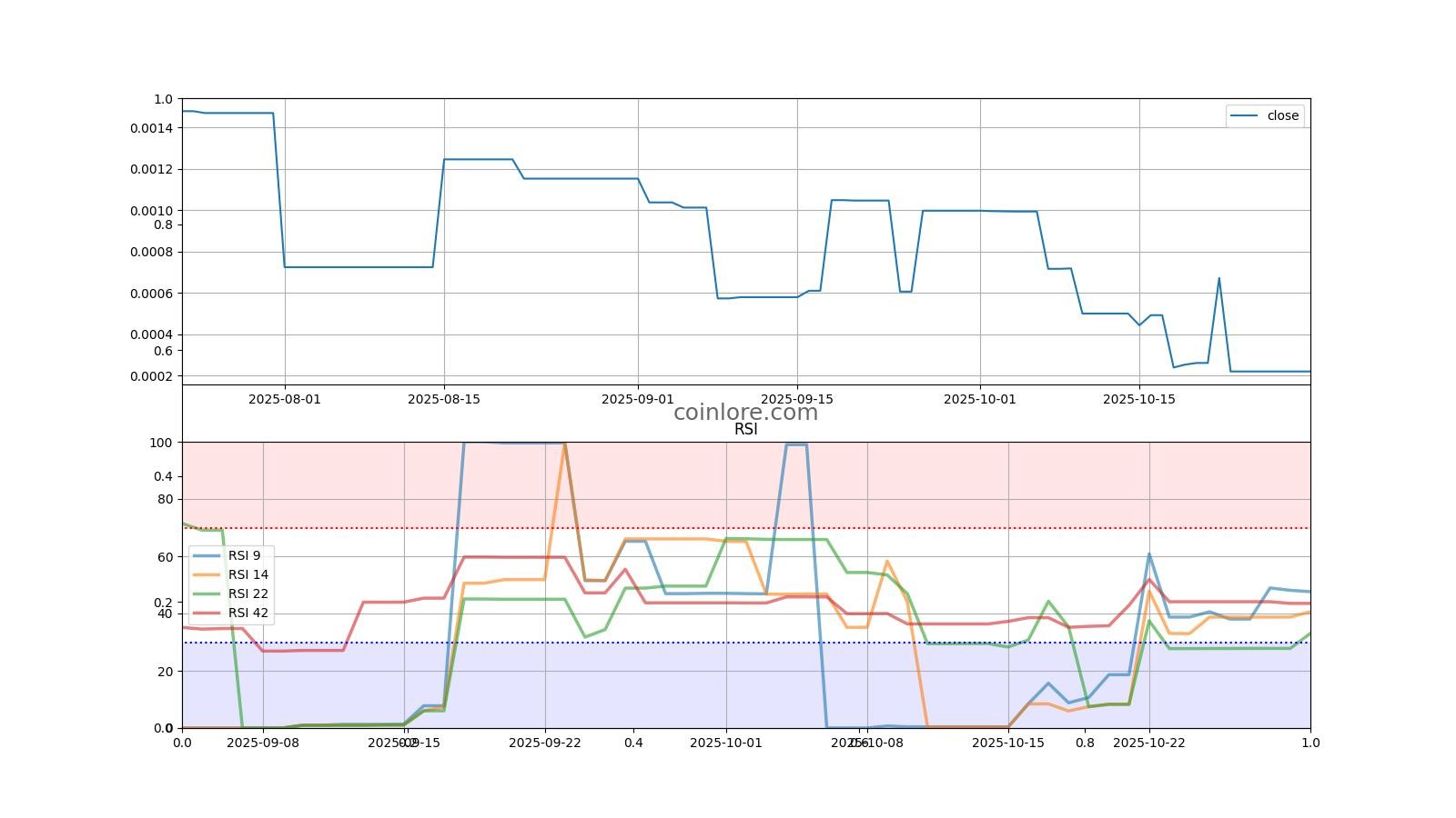 Ducato Protocol Token RSI indicator