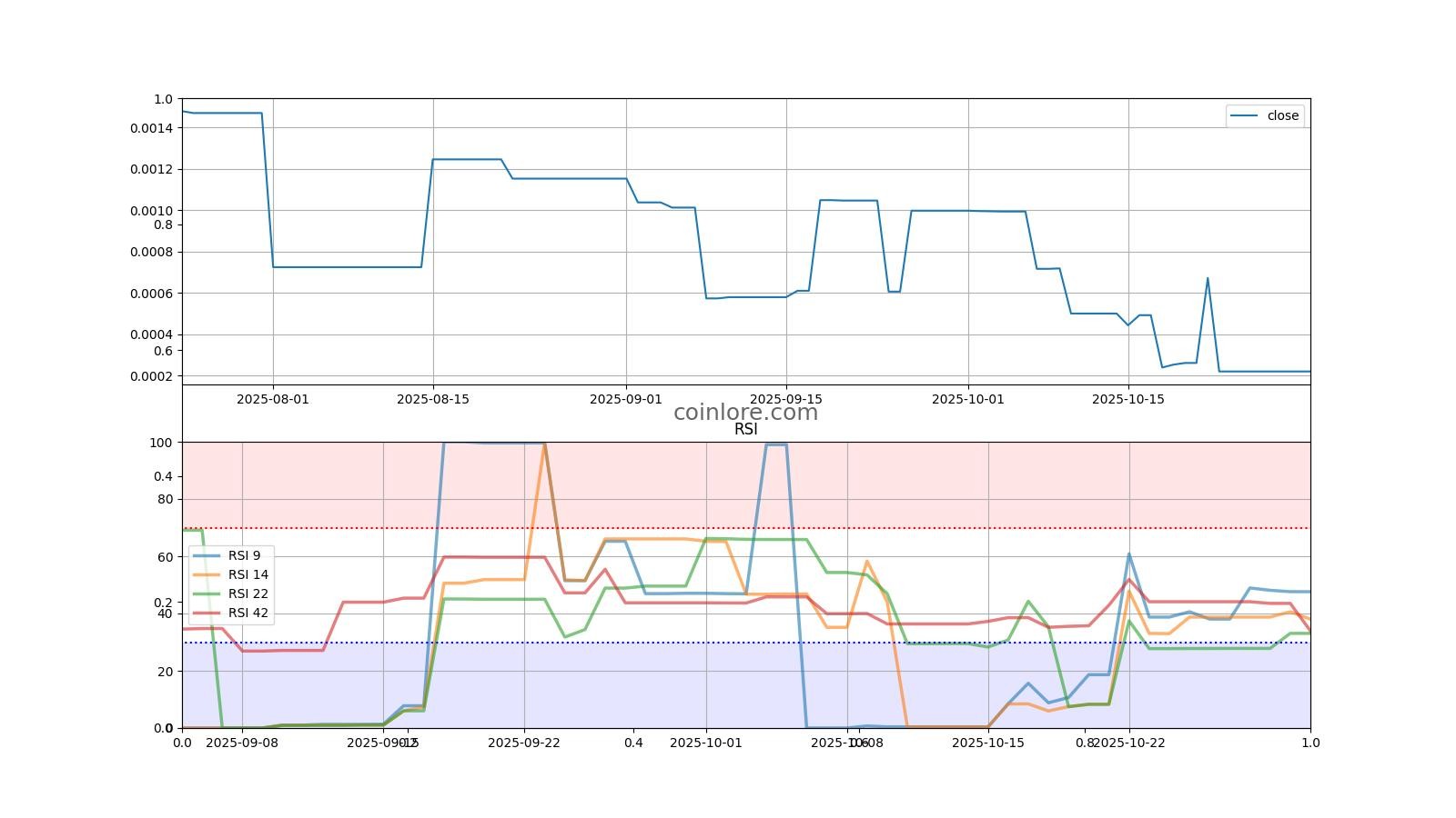 Ducato Protocol Token RSI indicator