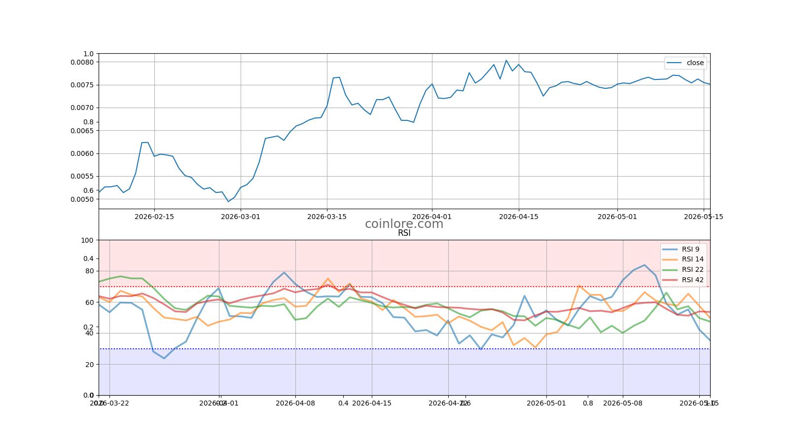 DucatusX RSI indicator