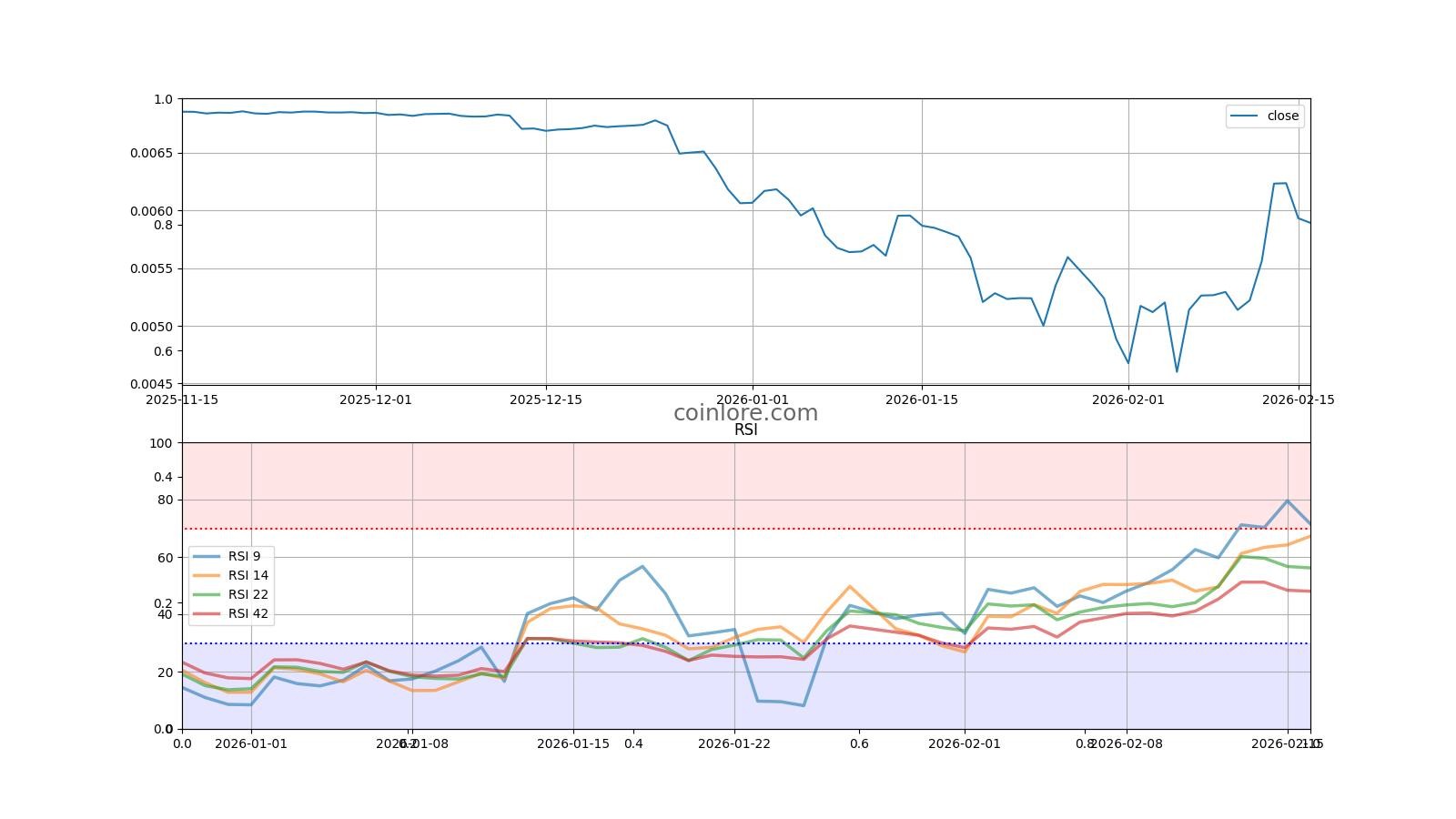 DucatusX RSI indicator