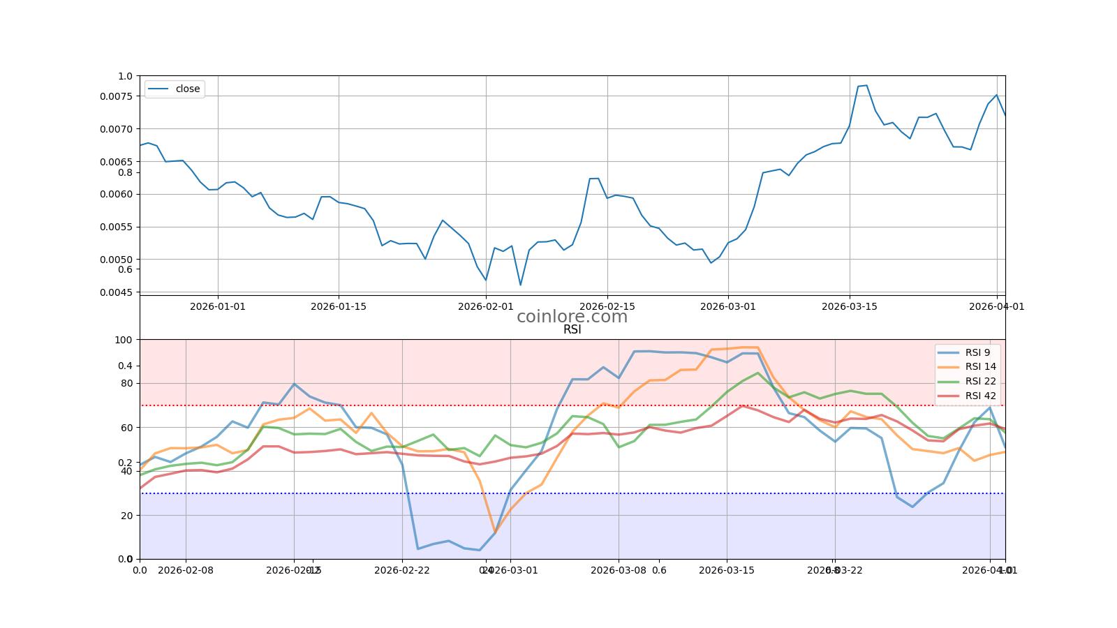 DucatusX RSI indicator