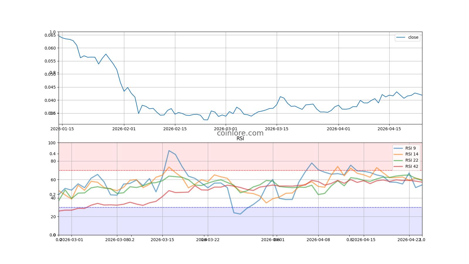 DuckDAO RSI indicator