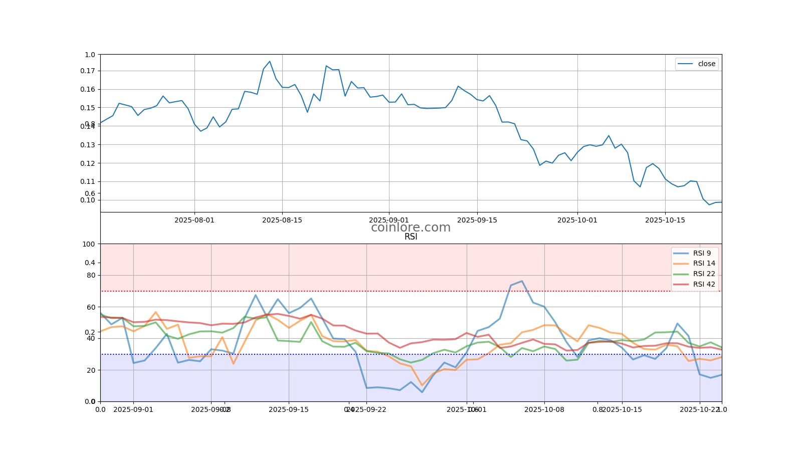 DuckDAO RSI indicator
