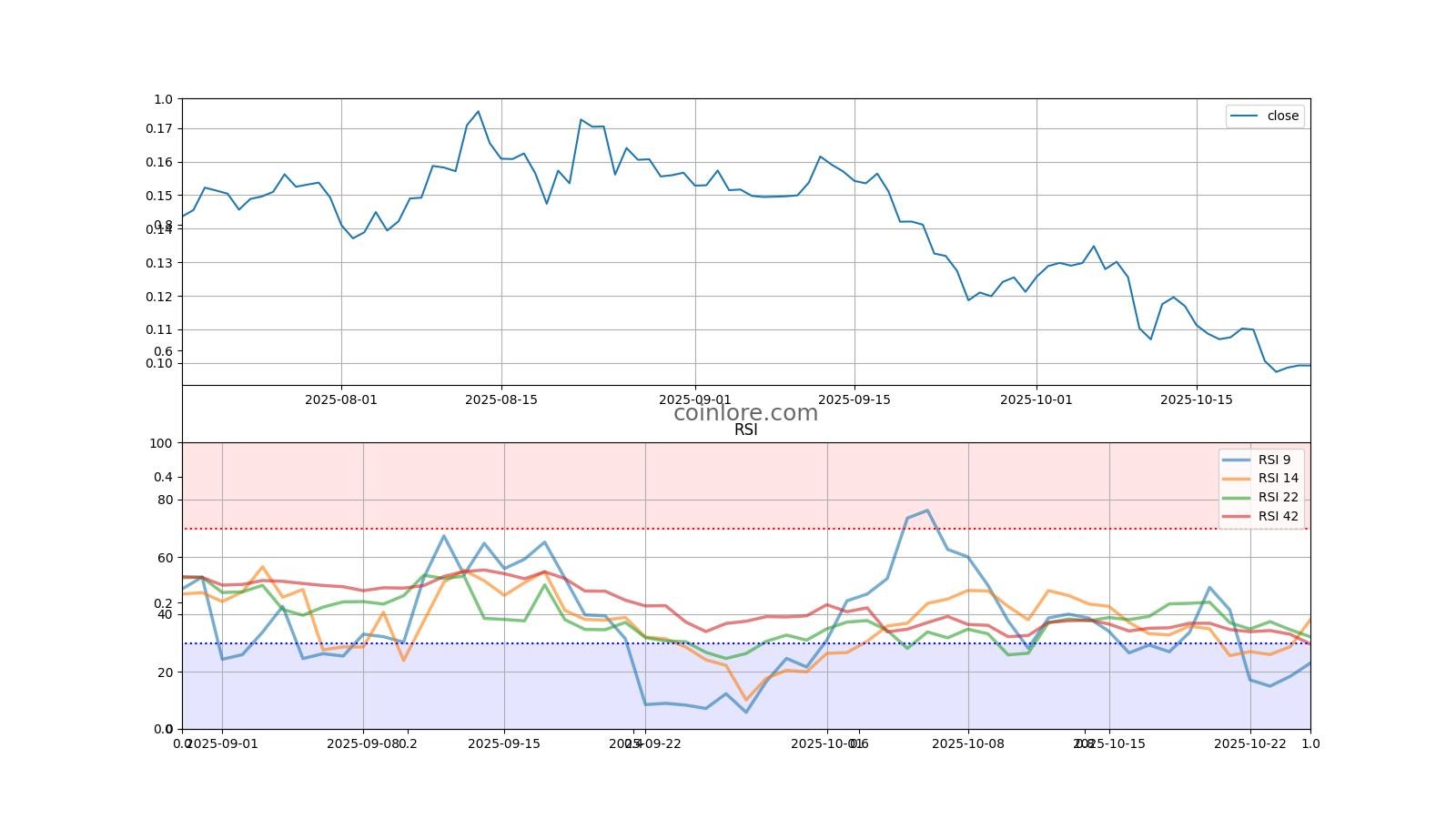 DuckDAO RSI indicator