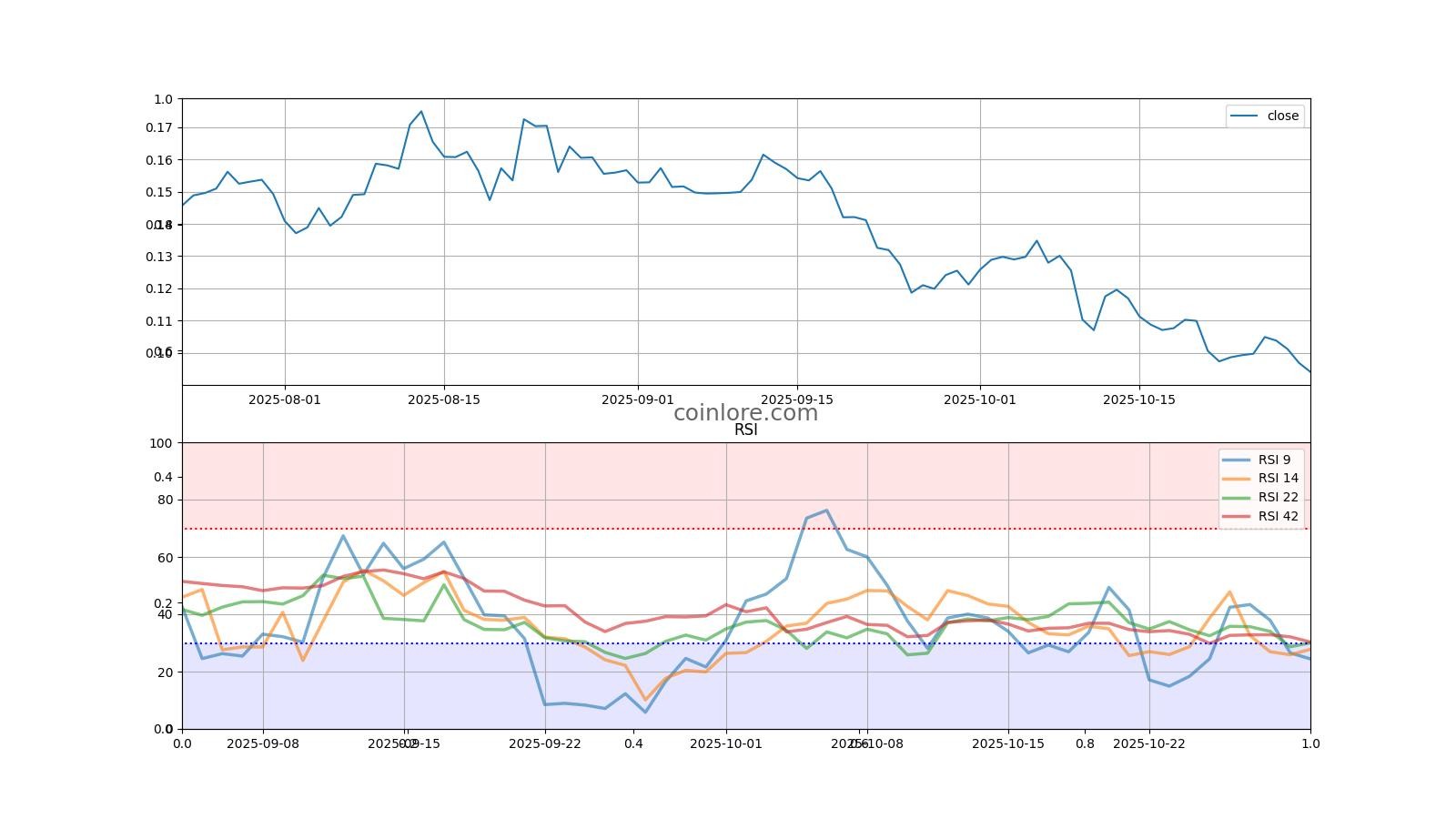 DuckDAO RSI indicator
