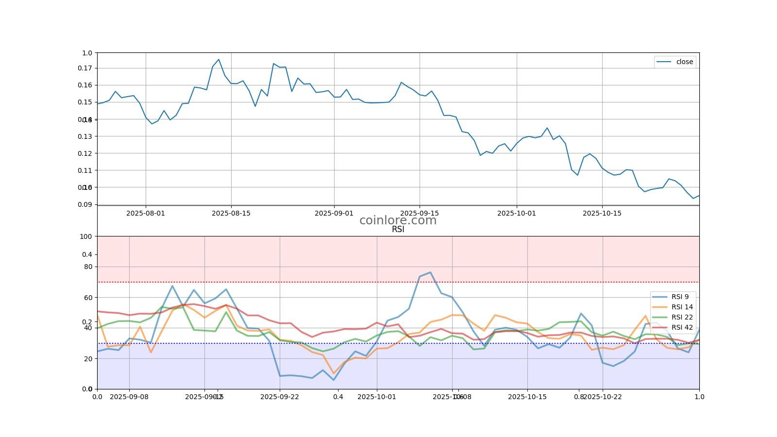 DuckDAO RSI indicator