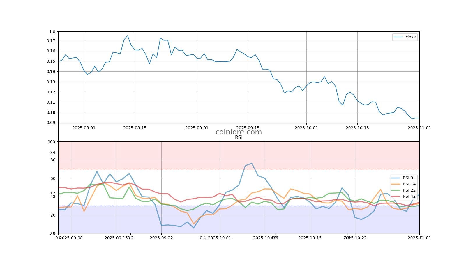 DuckDAO RSI indicator