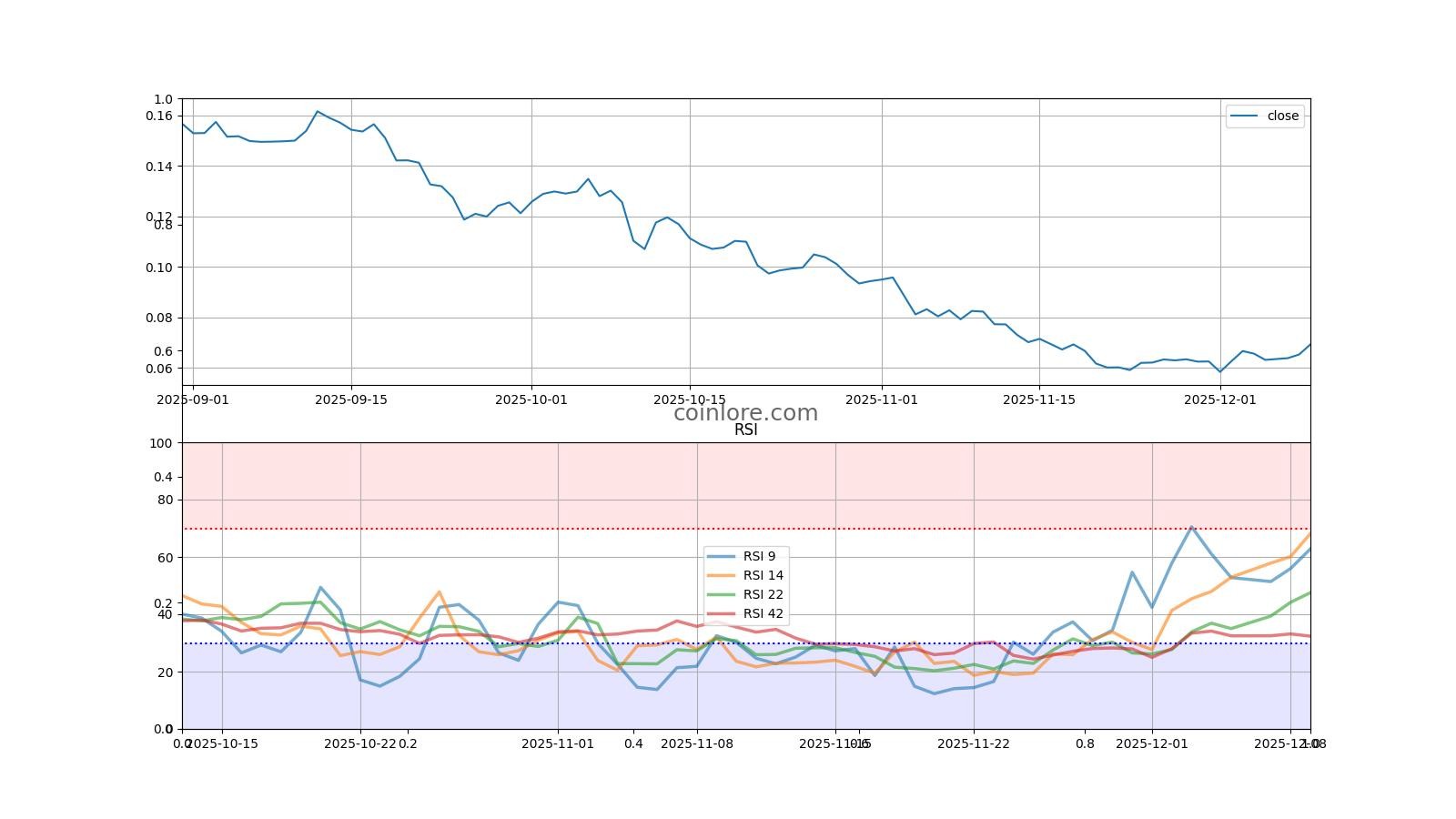 DuckDAO RSI indicator