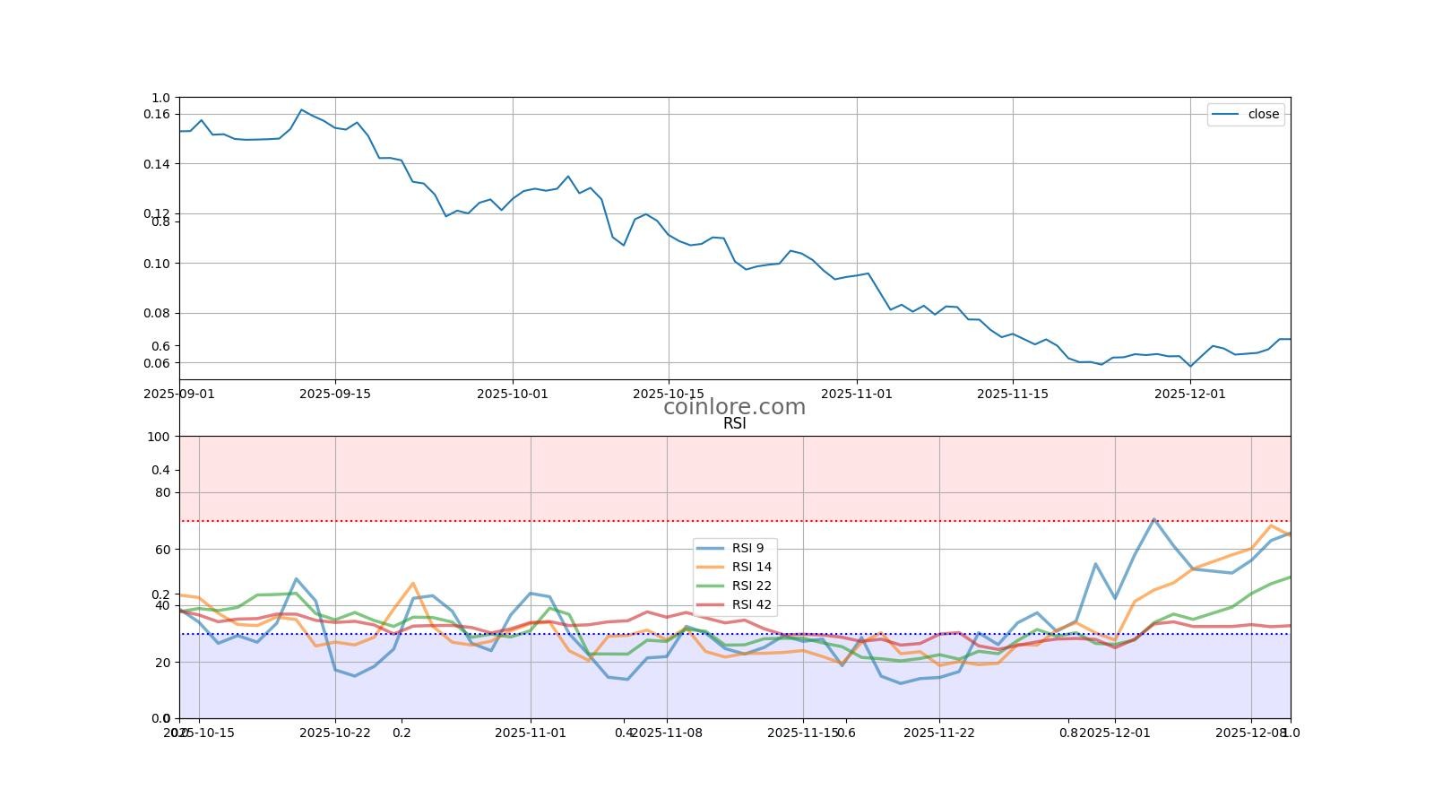 DuckDAO RSI indicator