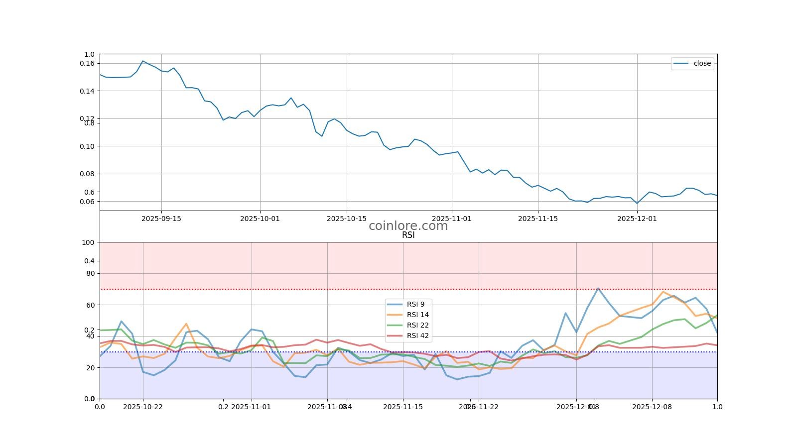 DuckDAO RSI indicator