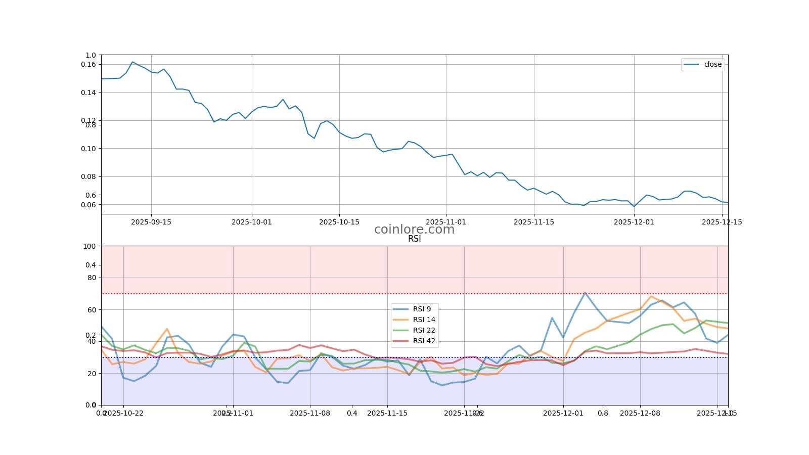 DuckDAO RSI indicator