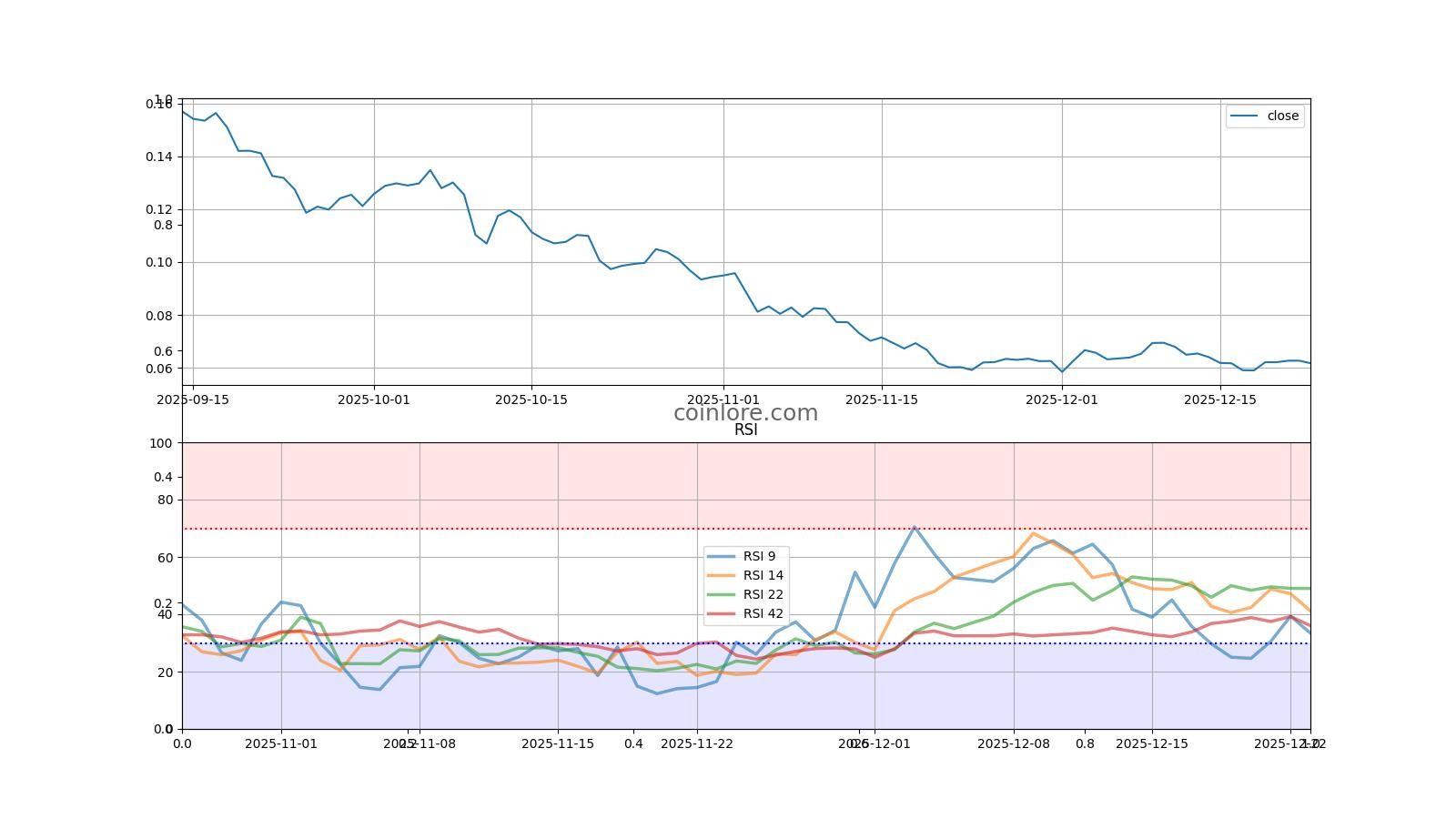DuckDAO RSI indicator