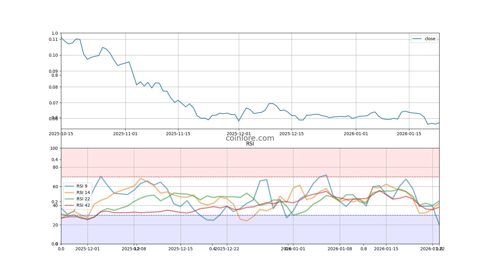 DuckDAO RSI indicator