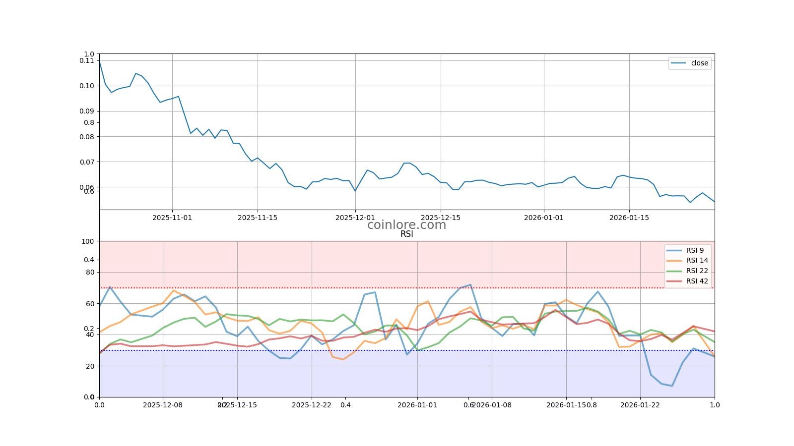 DuckDAO RSI indicator