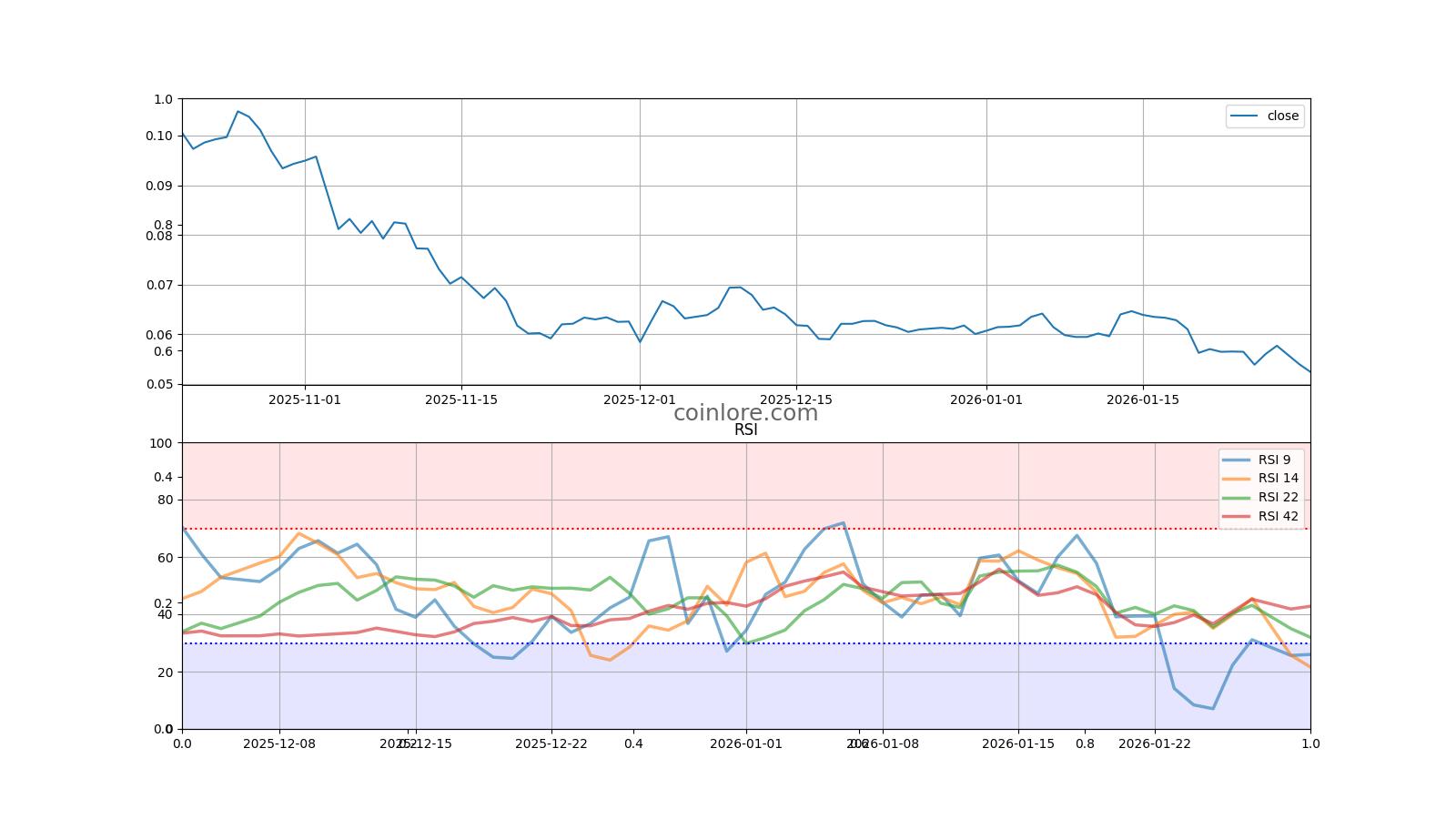 DuckDAO RSI indicator