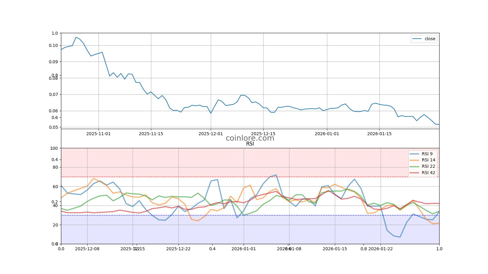 DuckDAO RSI indicator