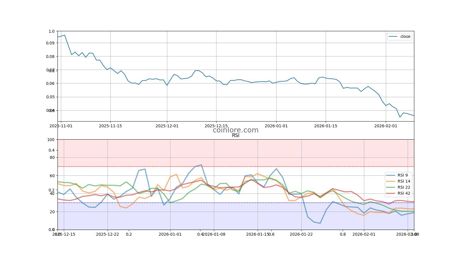 DuckDAO RSI indicator