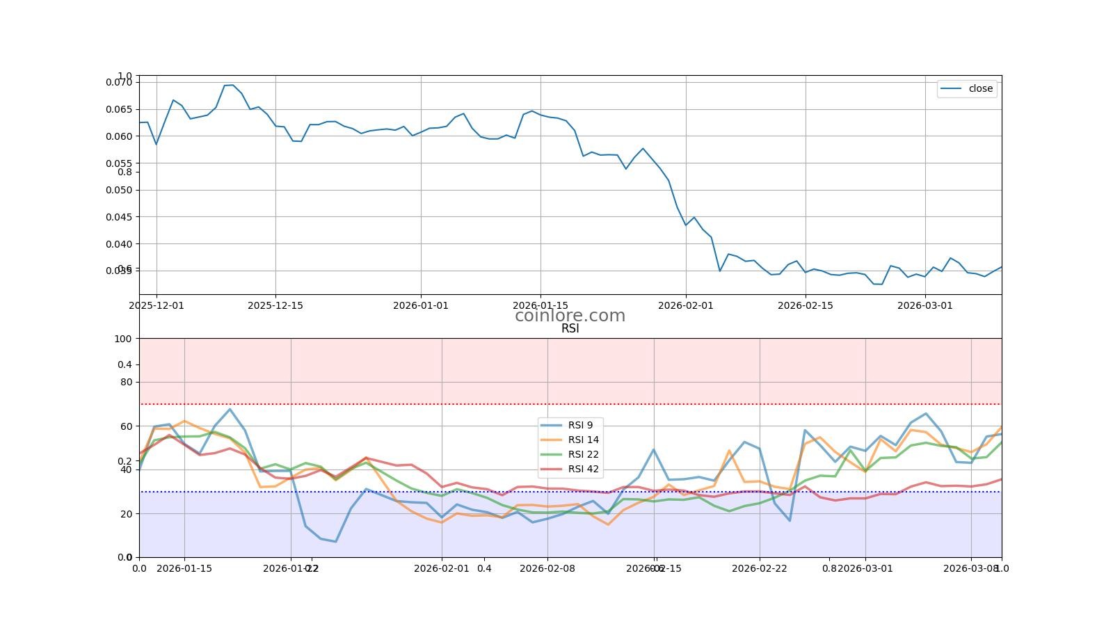 DuckDAO RSI indicator