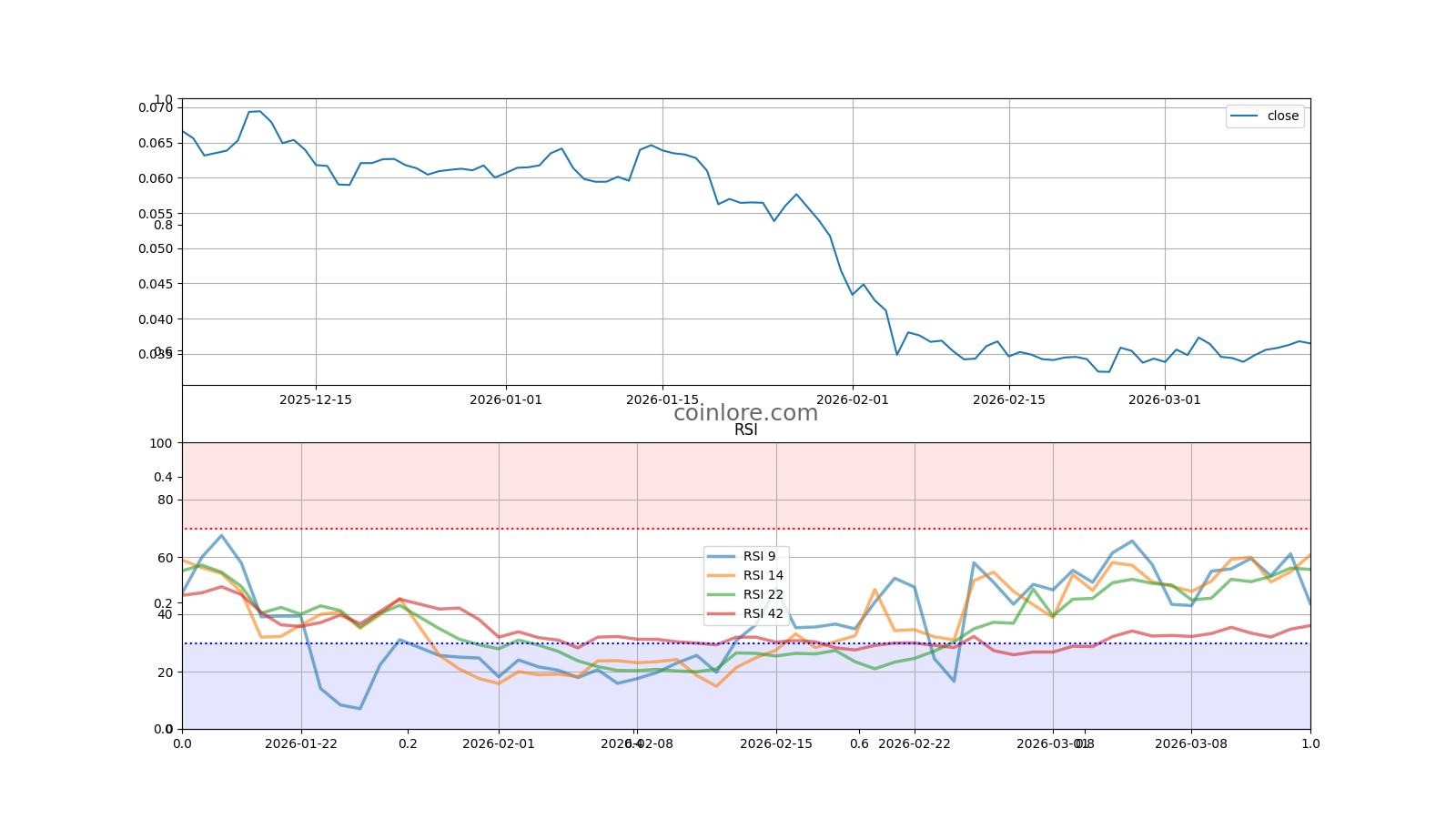 DuckDAO RSI indicator