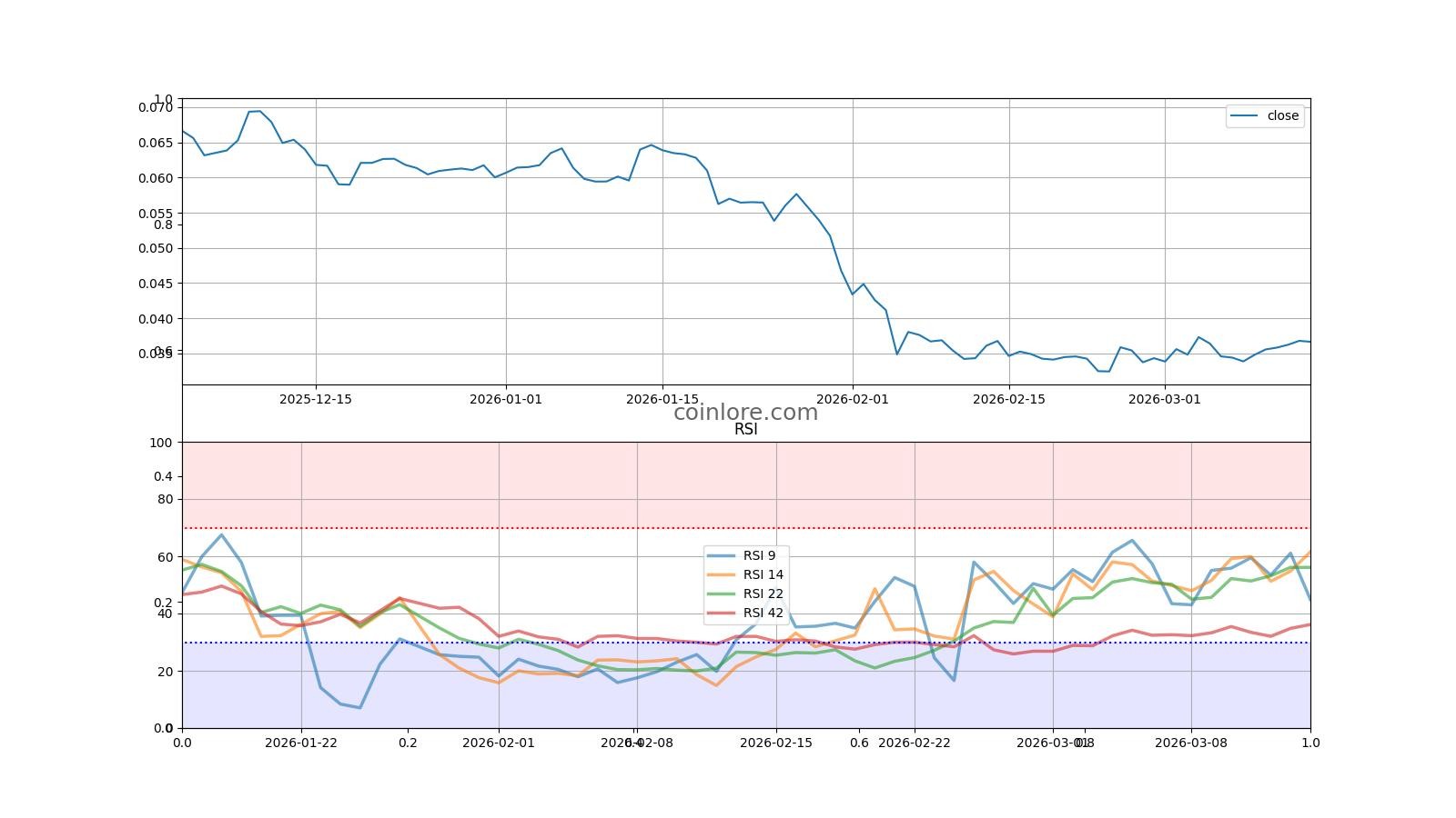 DuckDAO RSI indicator