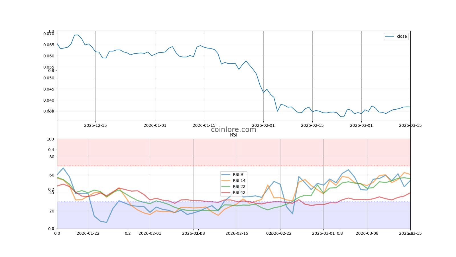 DuckDAO RSI indicator
