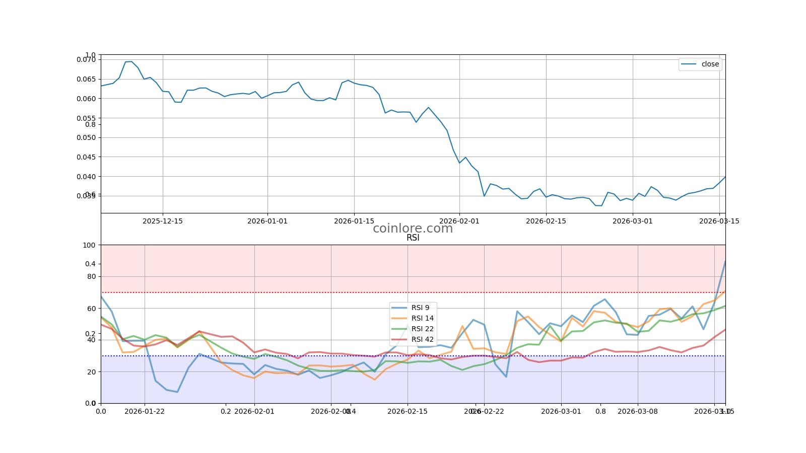 DuckDAO RSI indicator