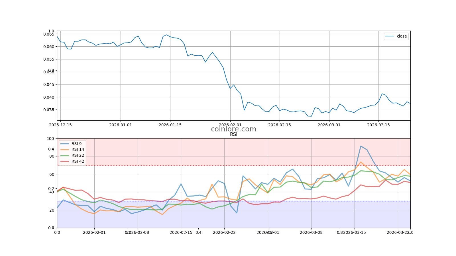DuckDAO RSI indicator