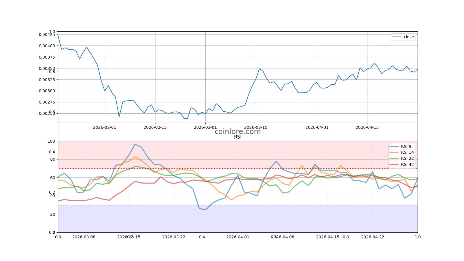 DuckDaoDime RSI indicator