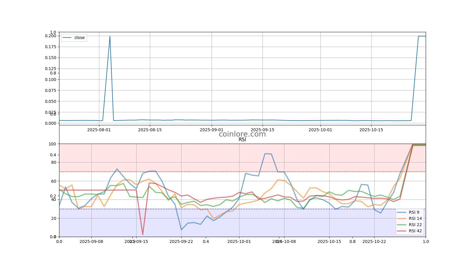 DuckDaoDime RSI indicator